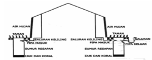 Konstruksi Sumur Resapan - Taruna Karya Sejati Official